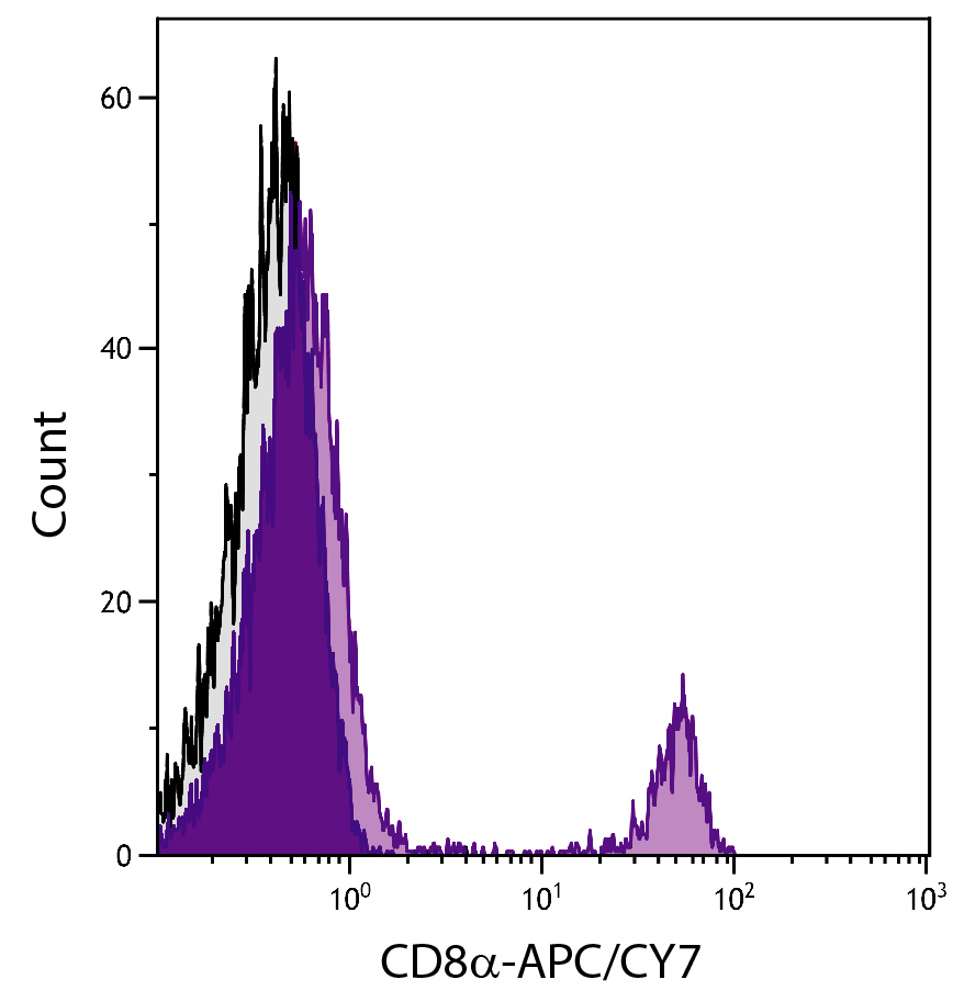 Anti-CD8 alpha APC/Cy7® antibody [53-6.7] (ab288234) IgG2a | Abcam
