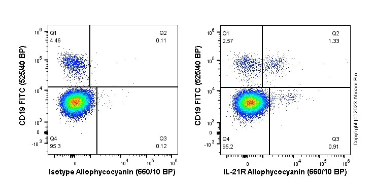 APC Anti-IL-21R antibody [EPR23637-53] (ab313961) | Abcam