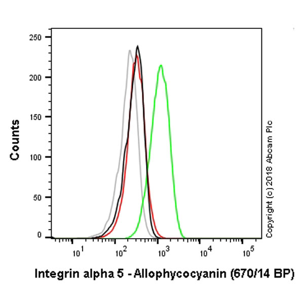 APC Anti-Integrin alpha 5 antibody [EPR7854] (ab221283) | Abcam