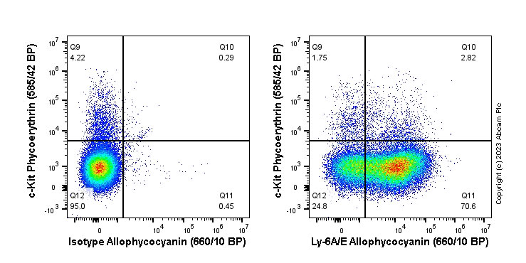 APC Anti-Ly-6A/E (Sca-1) antibody [EPR22502-38] (ab315142) | Abcam