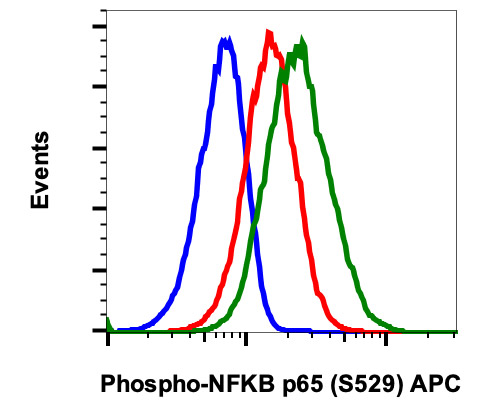 Anti-NF-kB p65 (phospho S529) APC antibody [NFkBp65S529-H3] (ab278780 ...