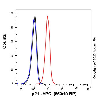 APC APC Anti-p21 antibody [EPR18021] (ab313956) | Abcam