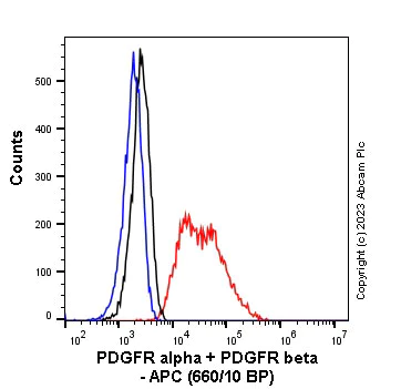 APC Anti-PDGFR alpha + PDGFR beta antibody [Y92] - C-terminal (ab314942 ...