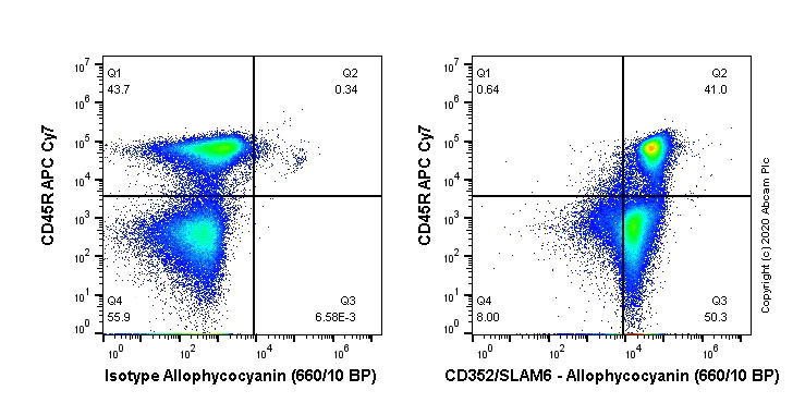 Anti-SLAMF6 APC antibody [EPR23122-130] (ab270174) IgG | Abcam