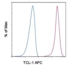 Anti-Tcl1 APC antibody [1-21] (ab167133) Mouse monoclonal IgG2b | Abcam