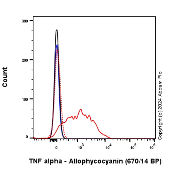 APC Anti-TNF alpha antibody [EPR21753-109] (ab317476) | Abcam