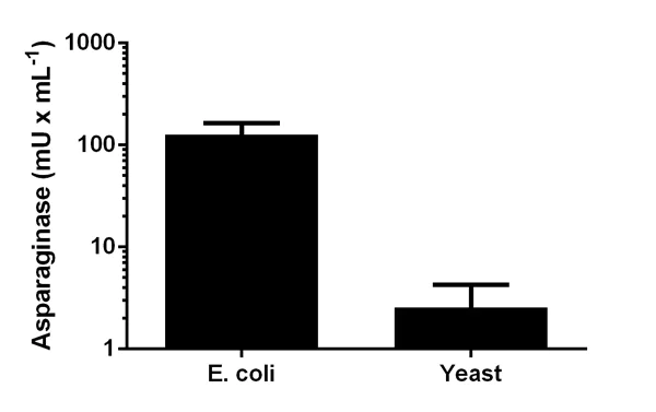 Asparaginase Activity Assay Kit (Colorimetric/ Fluorometric) | Abcam