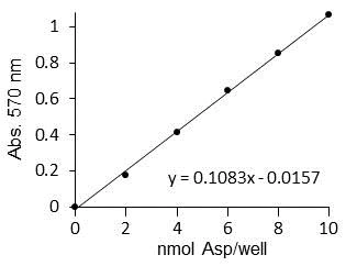 Aspartate Assay Kit (ab102512) | Abcam