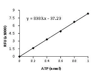 ATP Assay Kit (Colorimetric/Fluorometric) (ab83355/K354) | Abcam