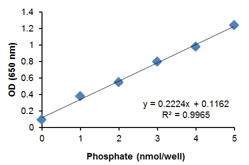 ATPase Assay Kit. Colorimetric. Quantitative. (ab234055) | Abcam