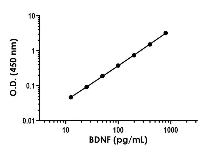 BDNF ELISA Kit - Intracellular (ab324920) | Abcam