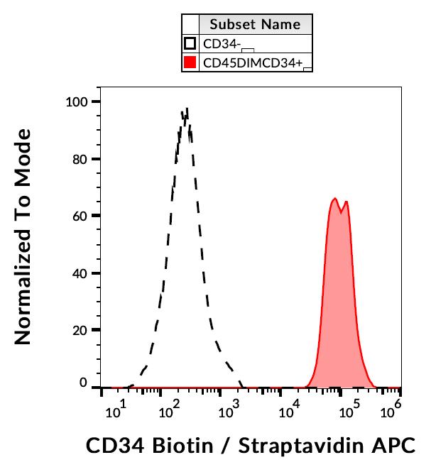 Anti-CD34 Biotin antibody [4H11[APG]] (ab21893) IgG1 | Abcam