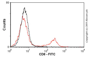 Biotin Anti-CD8抗体[MEM-31] (ab28090)| Abcam中文官网