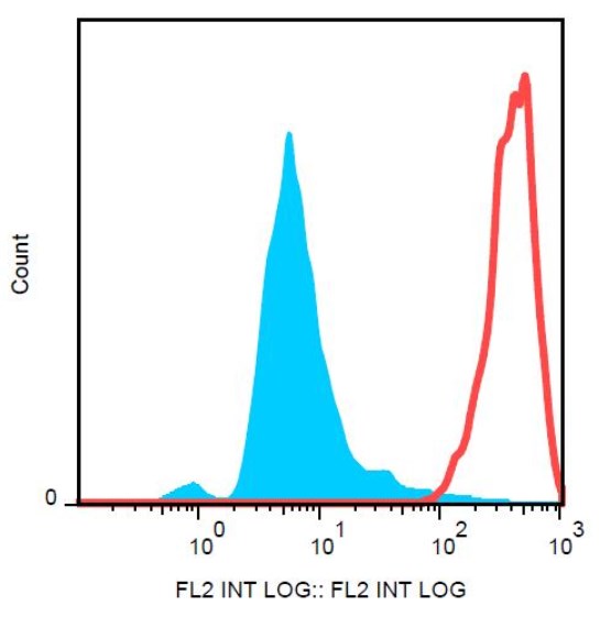 Anti-CD9 antibody - monocyte marker (ab223052) | Abcam