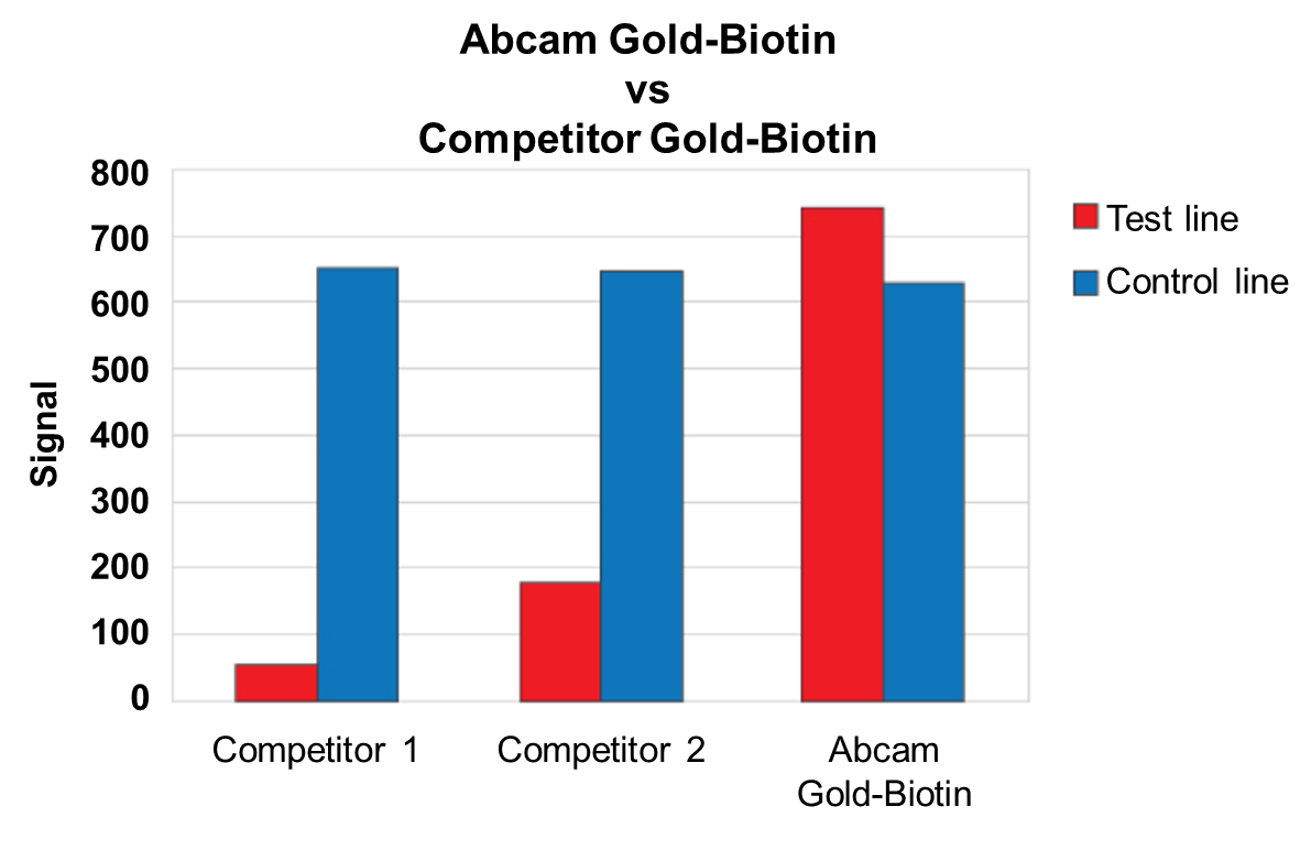 Conjugation kit | Easy Labelling (ab186922) | Abcam