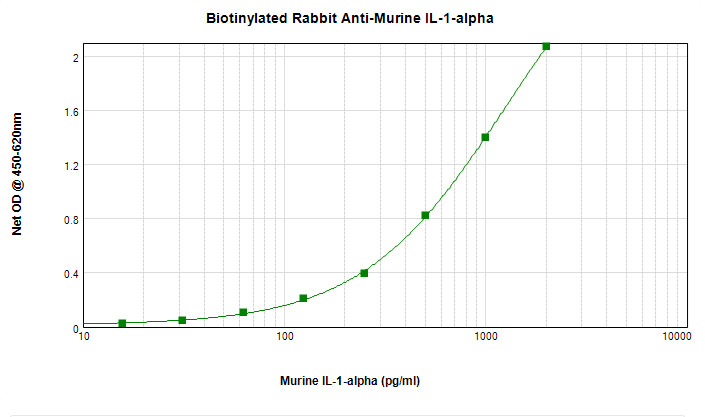 Anti-IL-1 alpha Biotin antibody (ab271258) Rabbit polyclonal IgG | Abcam