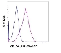 Anti-Integrin beta 4 Biotin antibody [439-9B] (ab95584) IgG2b | Abcam