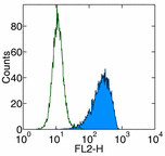Anti-PDGFR alpha Biotin antibody [APA5] (ab93530) IgG2a | Abcam