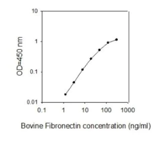 Bovine Fibronectin ELISA Kit (ab273190) | Abcam