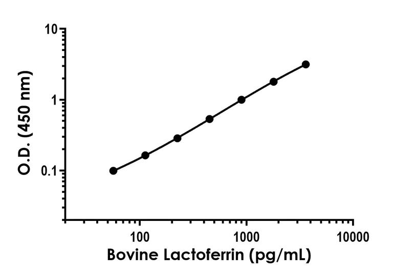 Bovine Lactoferrin ELISA Kit (ab324413) | Abcam