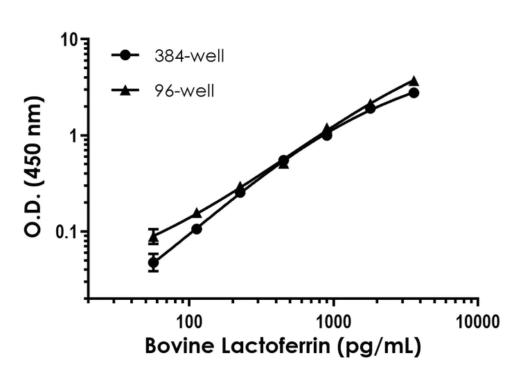 Bovine Lactoferrin ELISA Kit (ab324413) | Abcam
