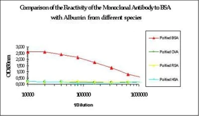 Bovine Serum Albumin抗体[1C12] (ab79827)| Abcam中文官网