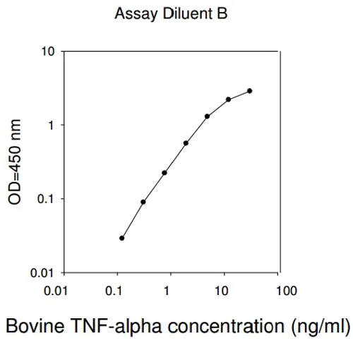 Bovine TNF alpha ELISA Kit (ab193683) | Abcam
