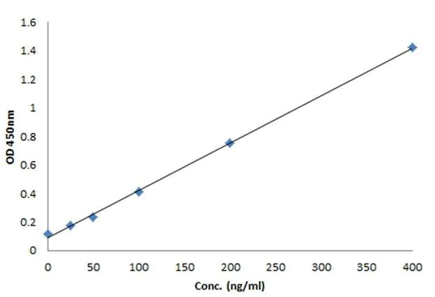 BSA ELISA Kit (ab285245) | Abcam
