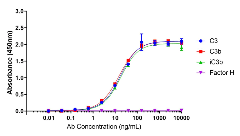Anti-C3b / iC3b antibody [7C12] (ab231078) | Abcam