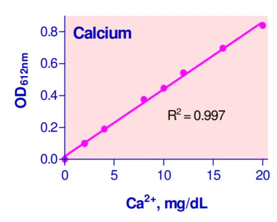 Calcium Assay Kit (ab272527) | Abcam