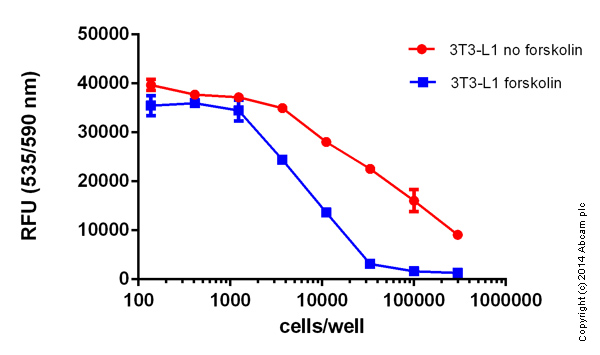 cAMP Assay Kit (Competitive ELISA, Fluorometric) (ab138880) | Abcam