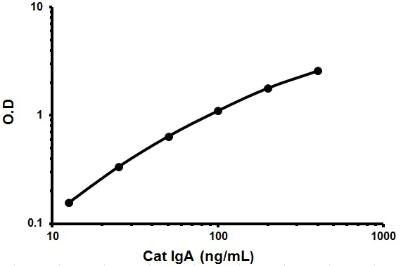 Cat IgA ELISA Kit (ab190547) | Abcam