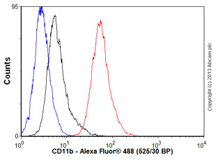 Anti-CD11b antibody (ab128797) | Abcam