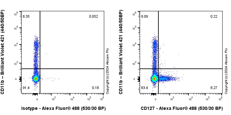 Anti-CD127 antibody [EPR26371-57] (ab318952) | Abcam
