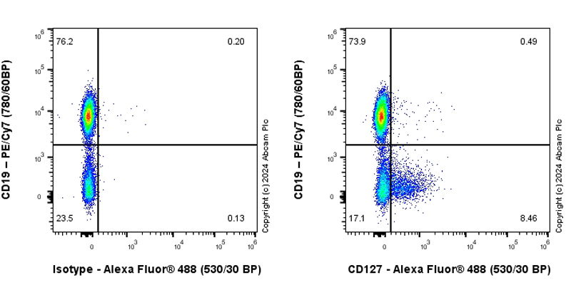 Anti-CD127 antibody [EPR26371-57] (ab318952) | Abcam