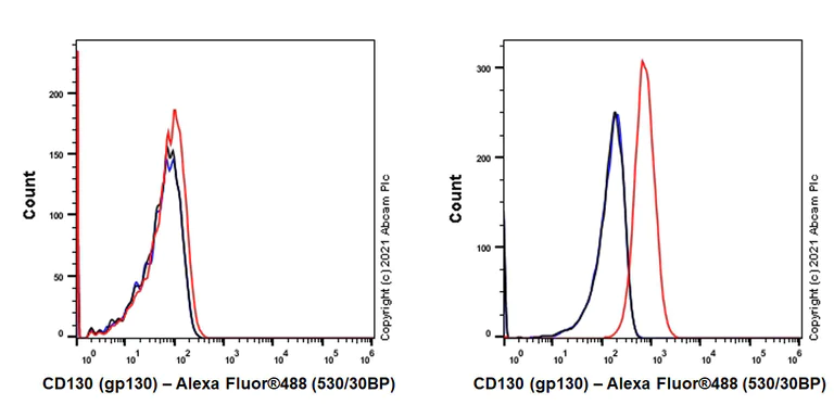 Anti-CD130 (gp130) antibody [EPR24557-5] - BSA and Azide free (ab283582 ...