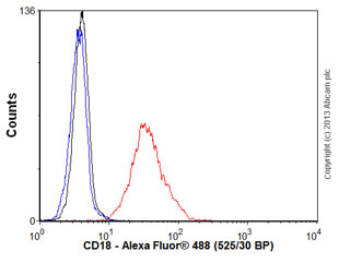 Anti-CD18 antibody [MEM-148] (ab8220) | Abcam