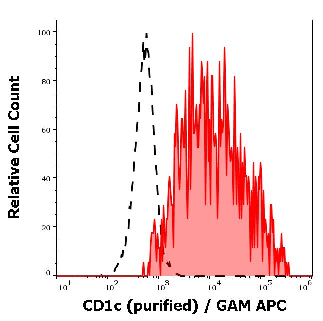 Anti-CD1c antibody [OTI2F4] (ab156708) | Abcam