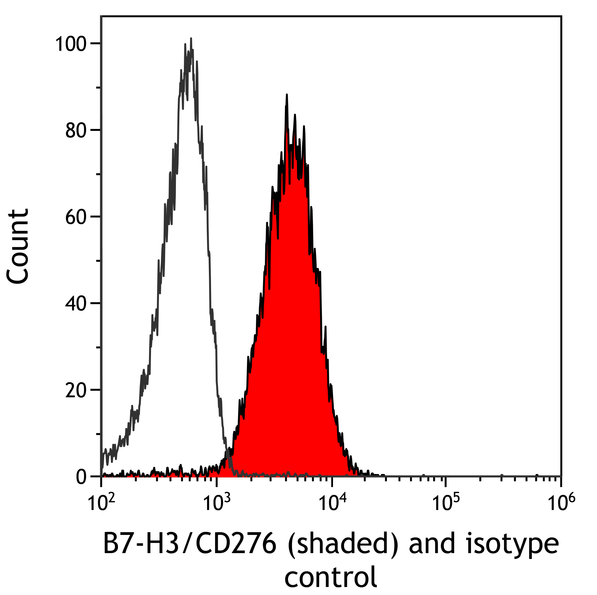 Anti-CD276 antibody [BLR025F] - BSA free (ab243882) | Abcam