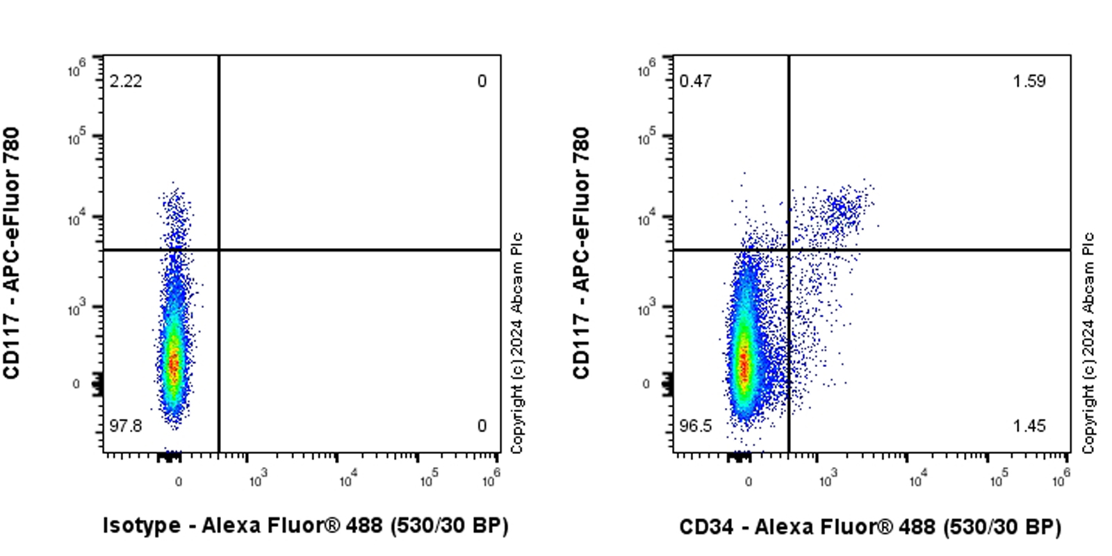 Anti-CD34 antibody [RM2052] - BSA and Azide free (ab317589) | Abcam
