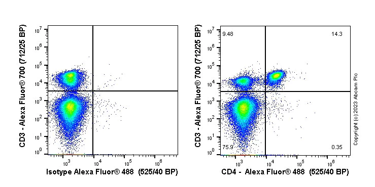 Anti-CD4 antibody [EPR20122] - BSA and Azide free (ab251480) | Abcam
