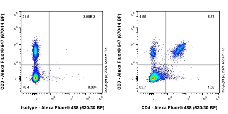 Anti-CD4 antibody [RM1136] - BSA and Azide free (ab316867) | Abcam