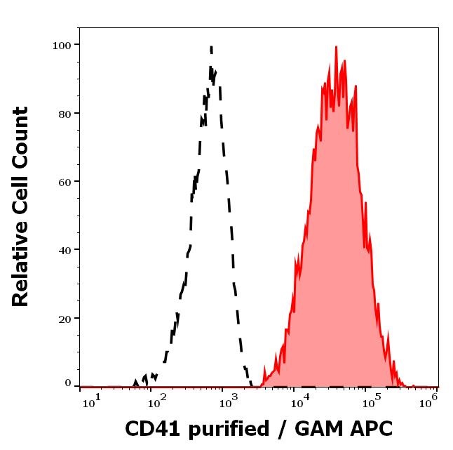 Anti-CD41 antibody [MEM-06] (ab2211) | Abcam