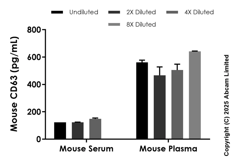 Anti-CD63 antibody [EPR29326-546] - BSA and Azide free (Capture ...