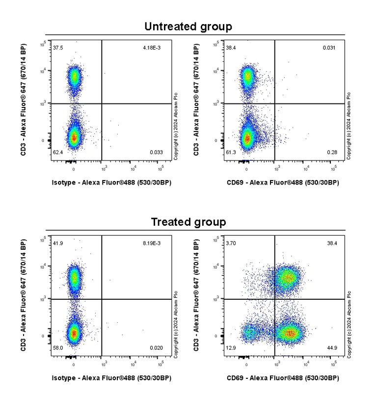 Anti-CD69 antibody [RM1274] (ab322534) | Abcam