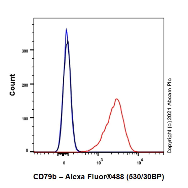Anti-CD79b antibody [EPR6861] (ab134147) | Abcam