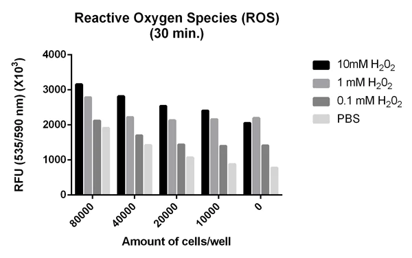 Cellular ROS检测试剂盒 (Red) (ab186027)| Abcam中文官网