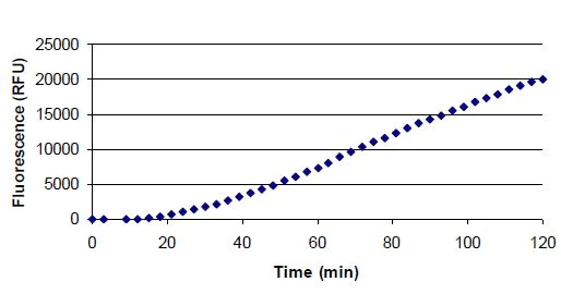 Cellulase Activity Assay kit (Fluorometric) (ab189817) | Abcam