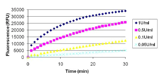 Cellulase Activity Assay kit (Fluorometric) (ab189817) | Abcam