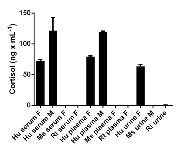Cortisol ELISA Kit (ab108665) | Abcam